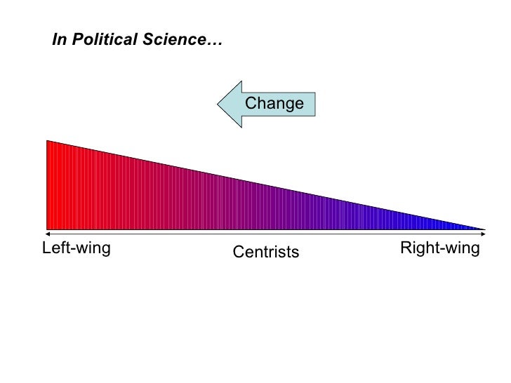 Political Spectrum Lesson 1