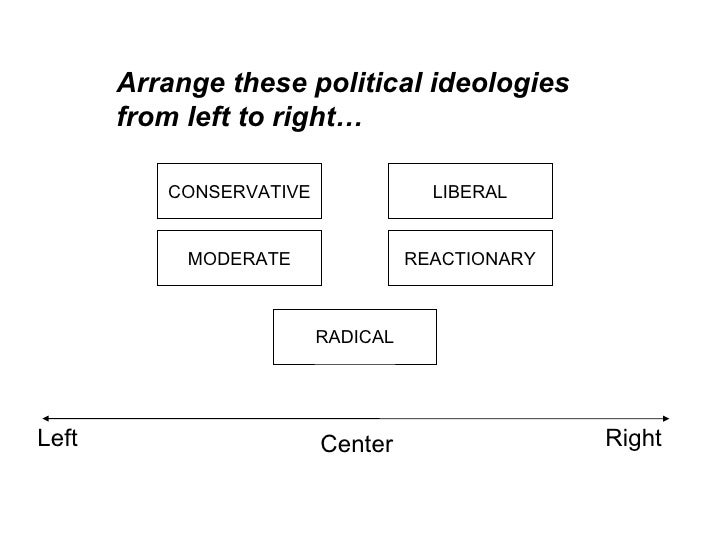 Political Spectrum Lesson 1