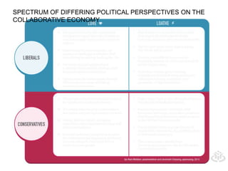 Spectrum of Political Perspectives on the Collaborative Economy | PPTX ...