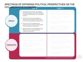 Spectrum of Political Perspectives on the Collaborative Economy | PPT