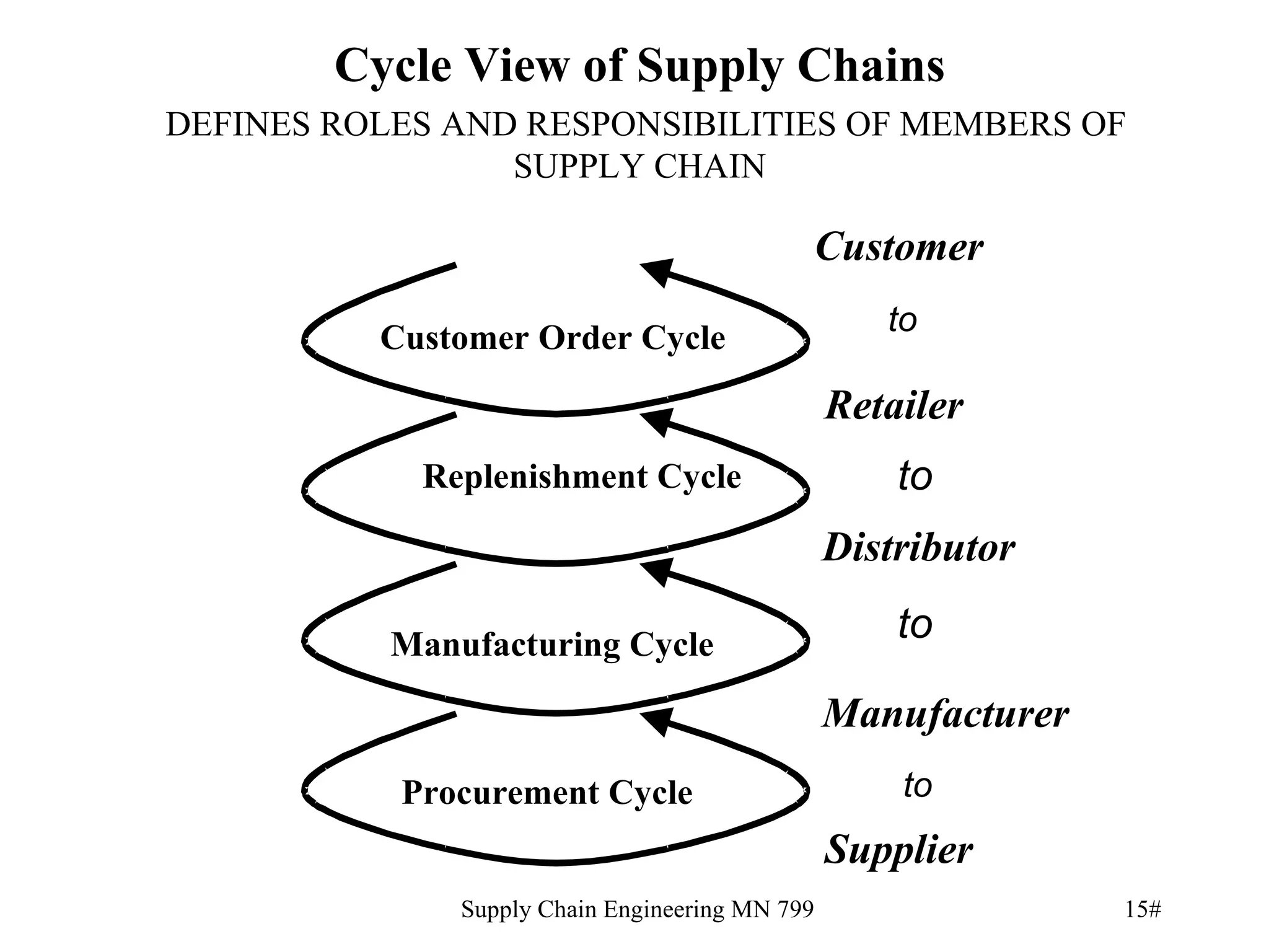 Supply Chain Engineering | PPT