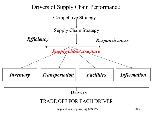 Supply Chain Engineering | PPT