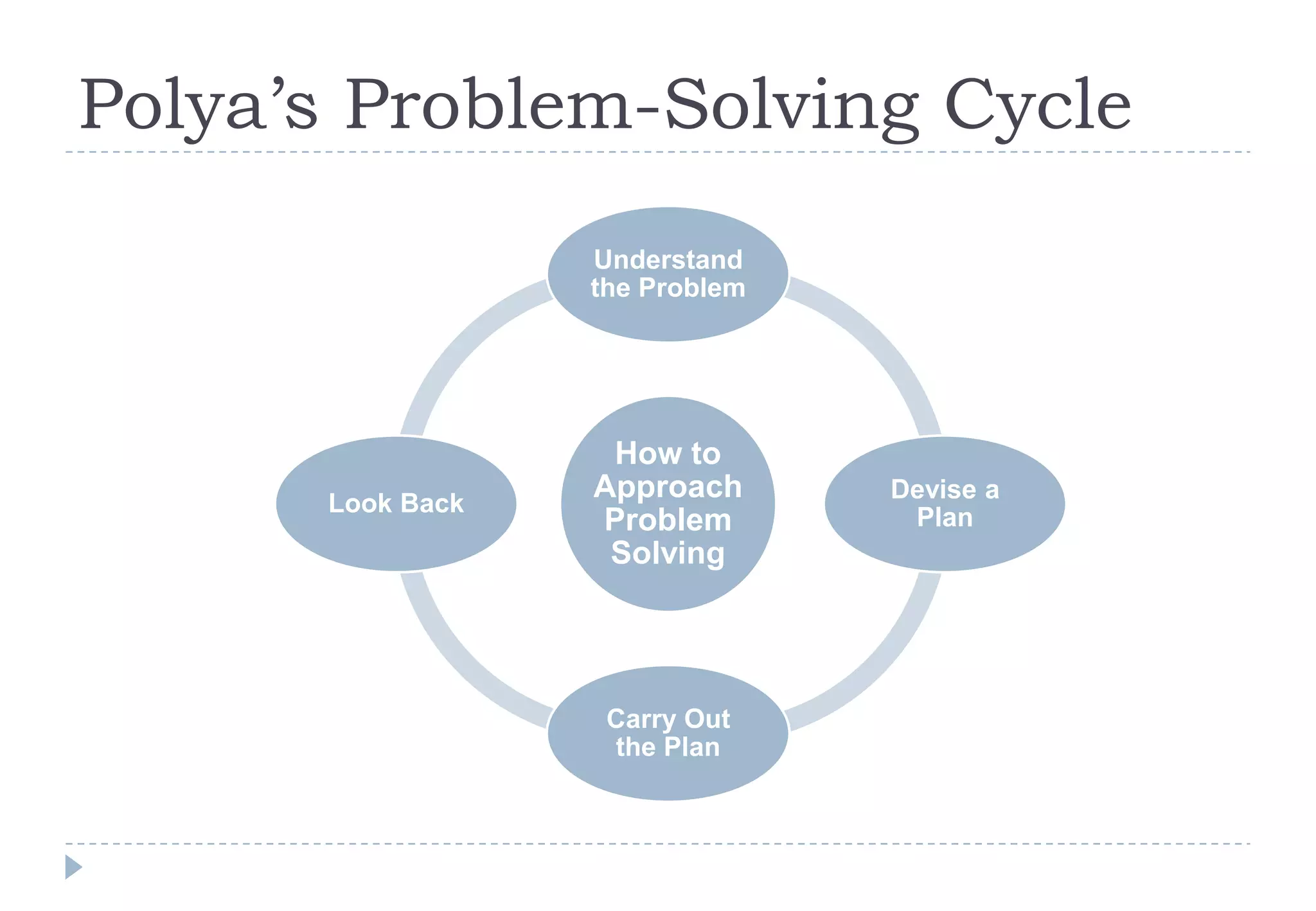 Polya problem solving cycle | PPTX
