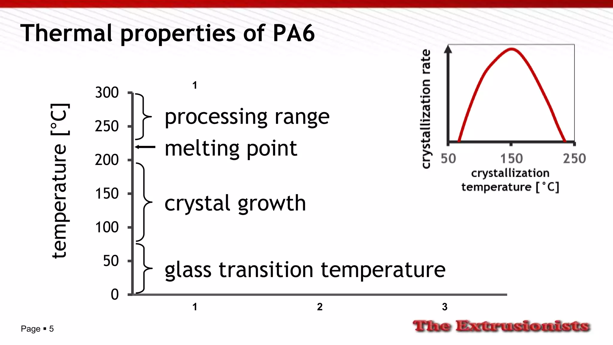 Polyamide crystallization structures | PPSX