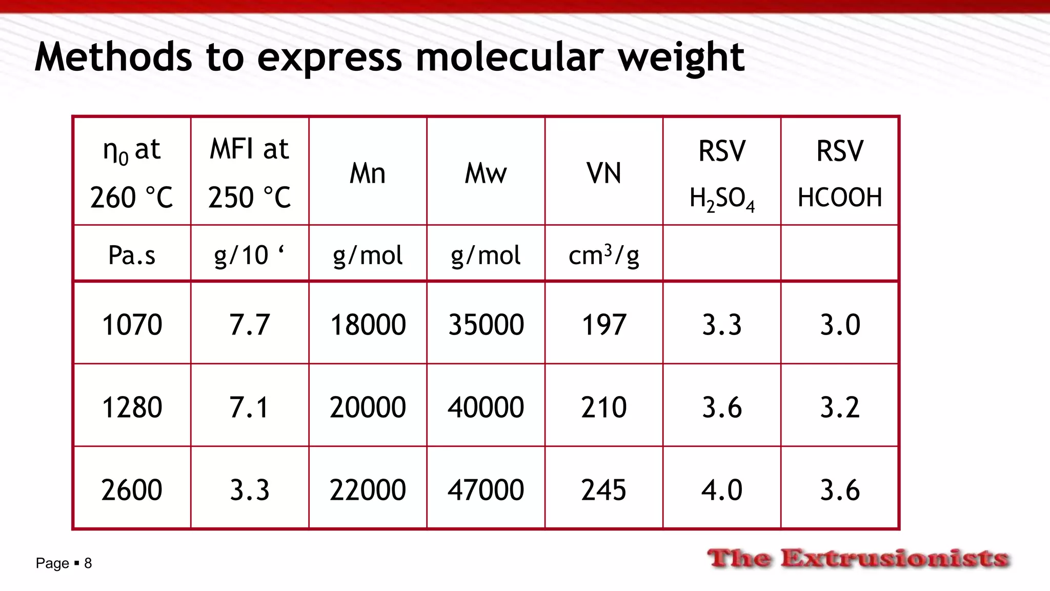 Polyamide viscosity measurement methods | PPSX