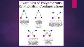 Polyamory’s Three Waves | PPT