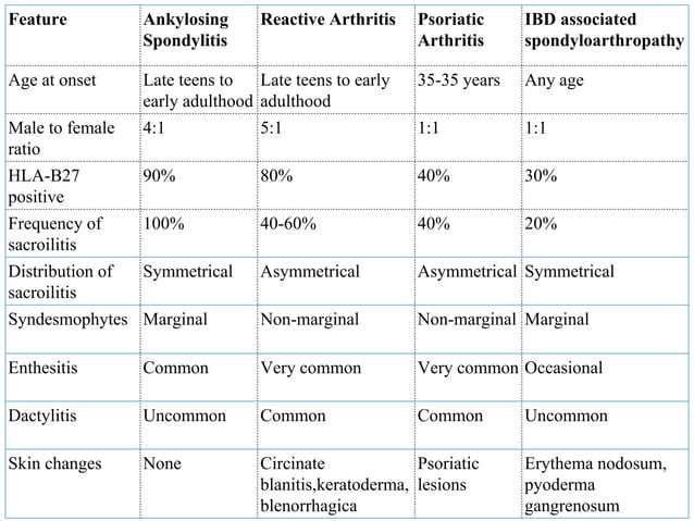 Polyarthritis (clinical approach) | PPTX | Bone and Joint Conditions ...