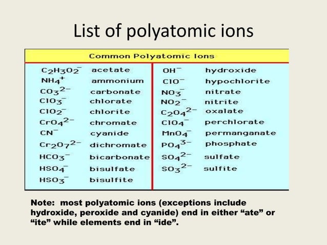 Polyatomic Ions - What is the difference between the two different ...