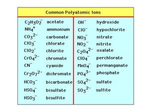 Polyatomic Ions Chart
