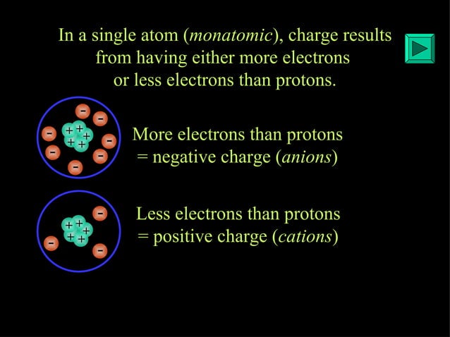 Polyatomic Ions | PPT