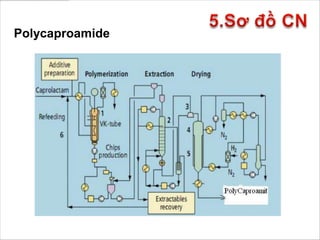 Polycaproamide | PPTX