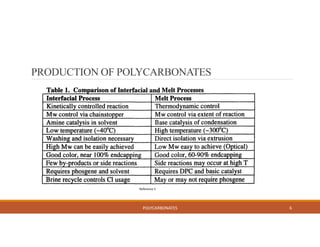 Polycarbonates.pdf synthesis route, application | PPT