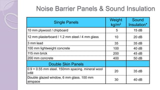Polycarbonate Sound Barrier | PPTX