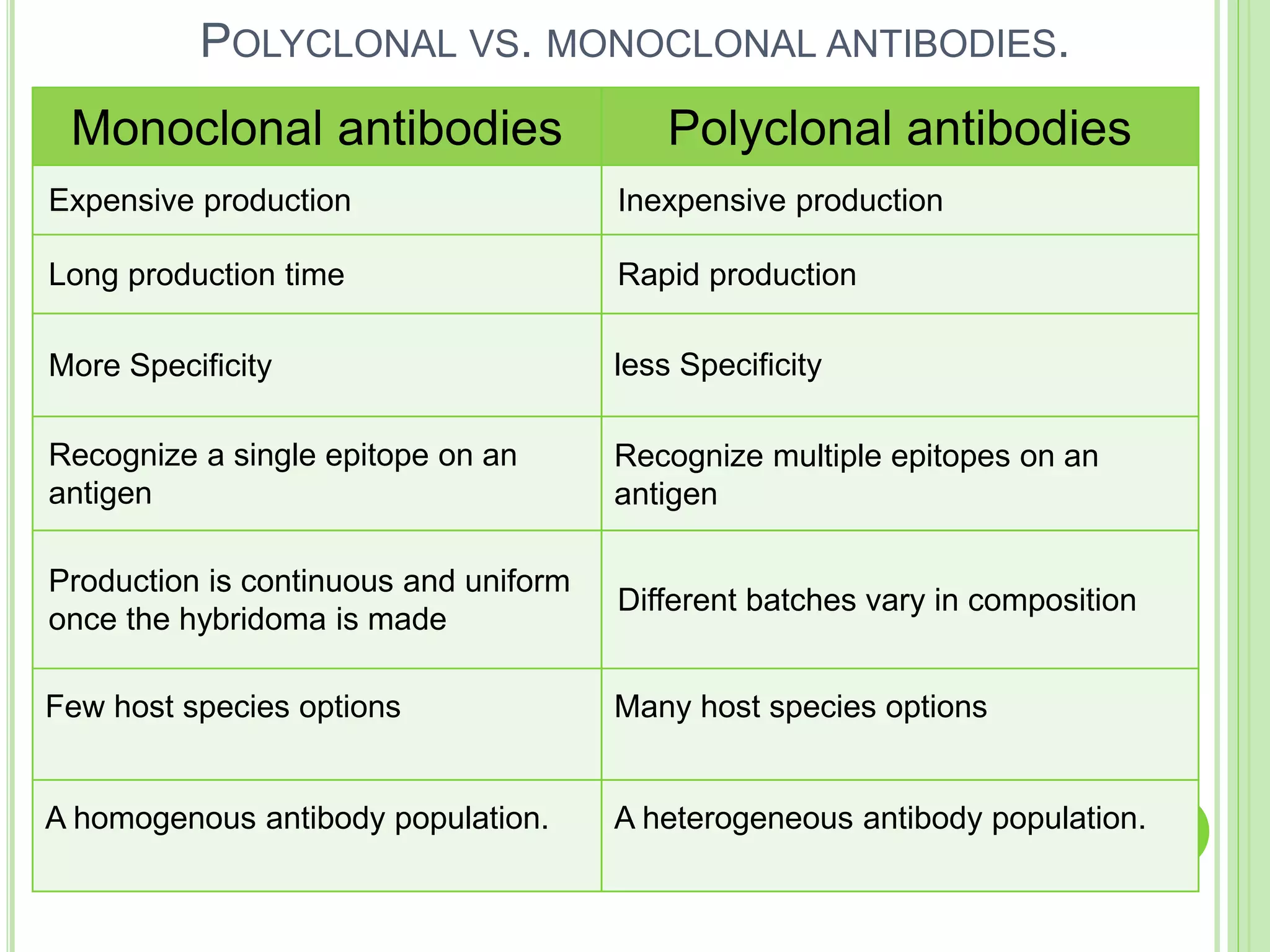 Polyclonal and monoclonal antibody production | PPT