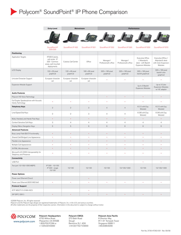 Polycom soundpoint range quick reference guide | PDF | Digital Audio ...