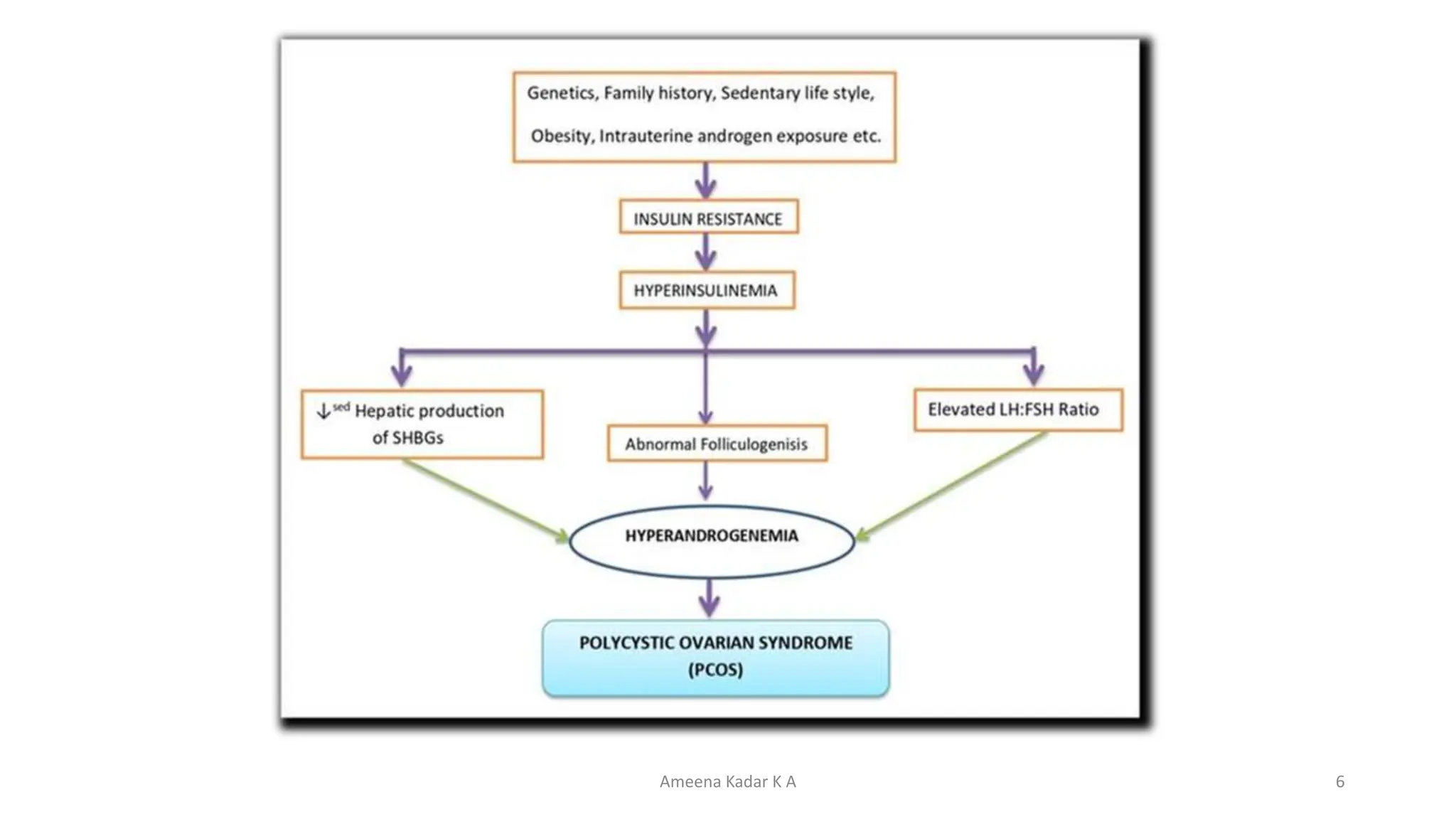 POLYCYSTIC OVARIAN SYNDROME (PCOS)...... | PPTX