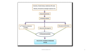 POLYCYSTIC OVARIAN SYNDROME (PCOS)...... | PPTX