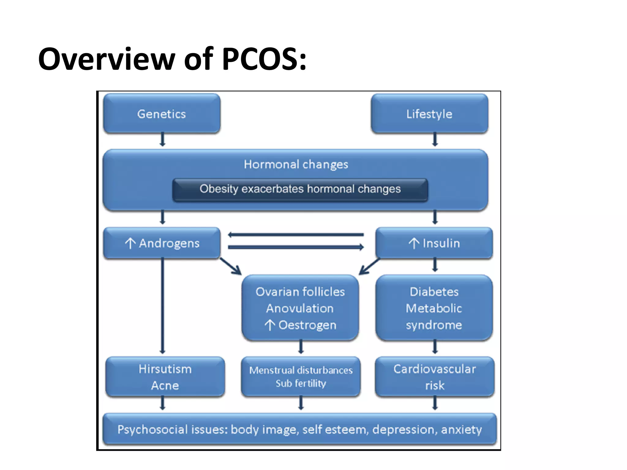Polycystic Ovarian Syndrome (PCOS) | PDF