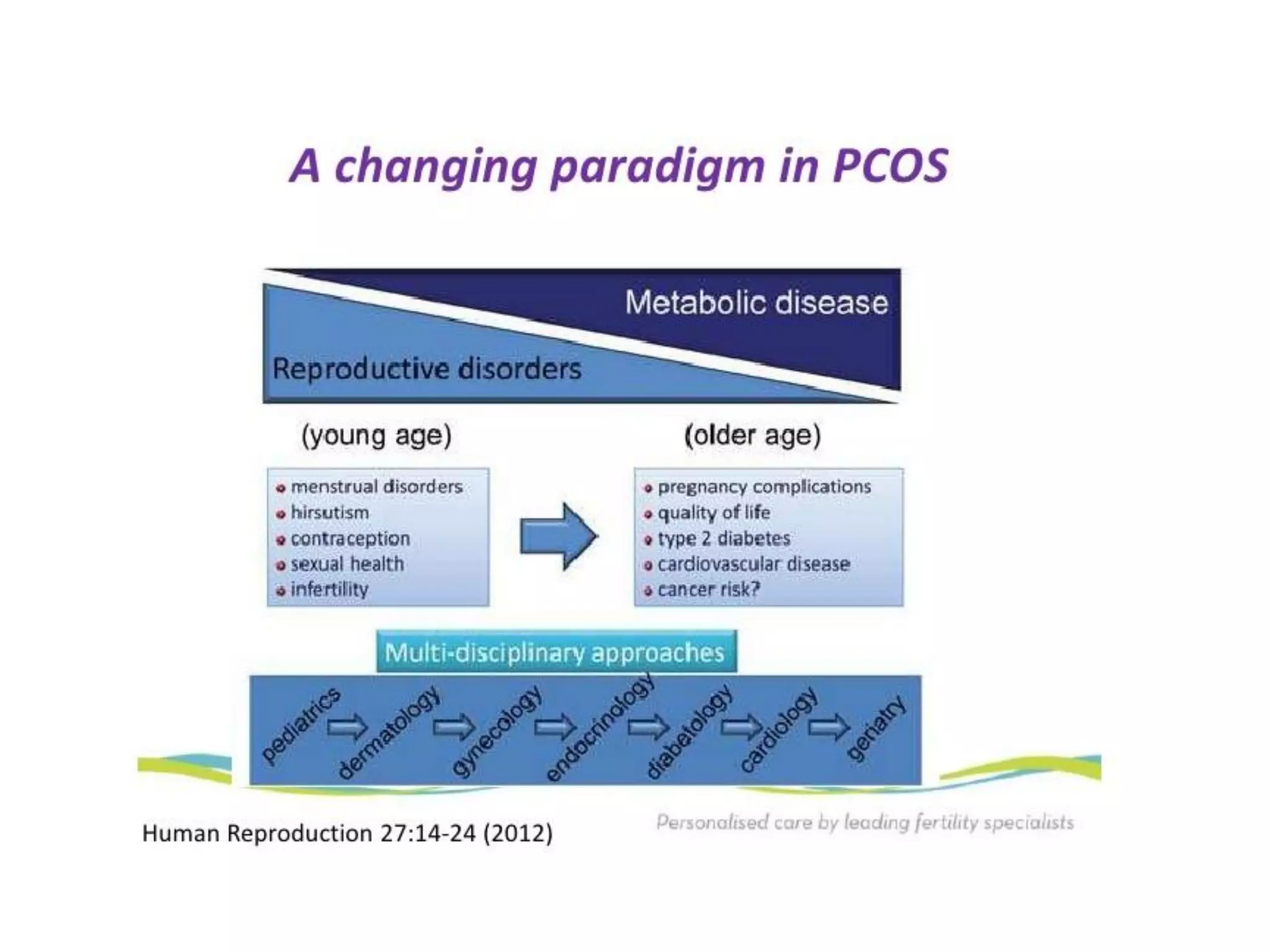 Polycystic Ovarian Syndrome (PCOS) | PDF