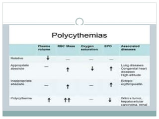 Polycythemia | PPT