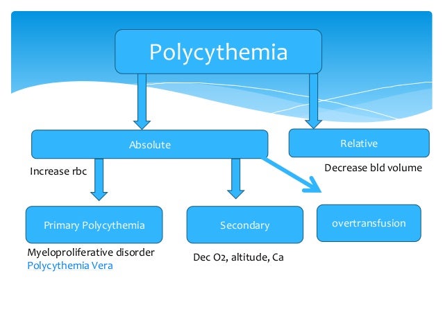 Polycythemia