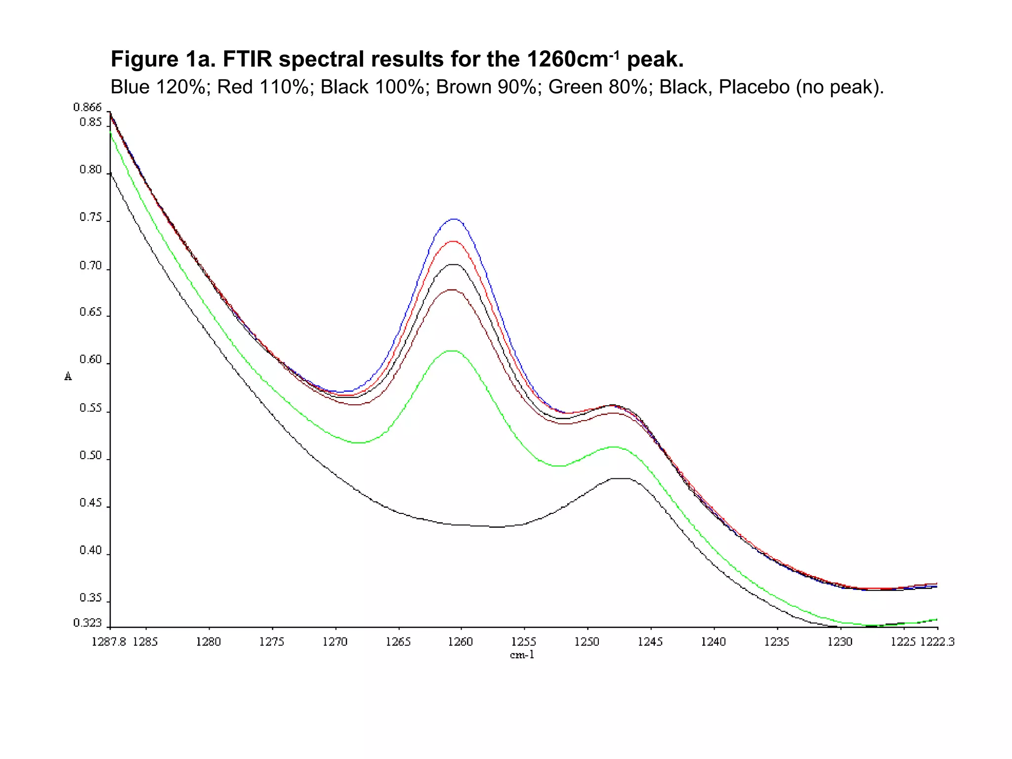 Polydimethylsiloxane analysis using quantitative ftir | PPT