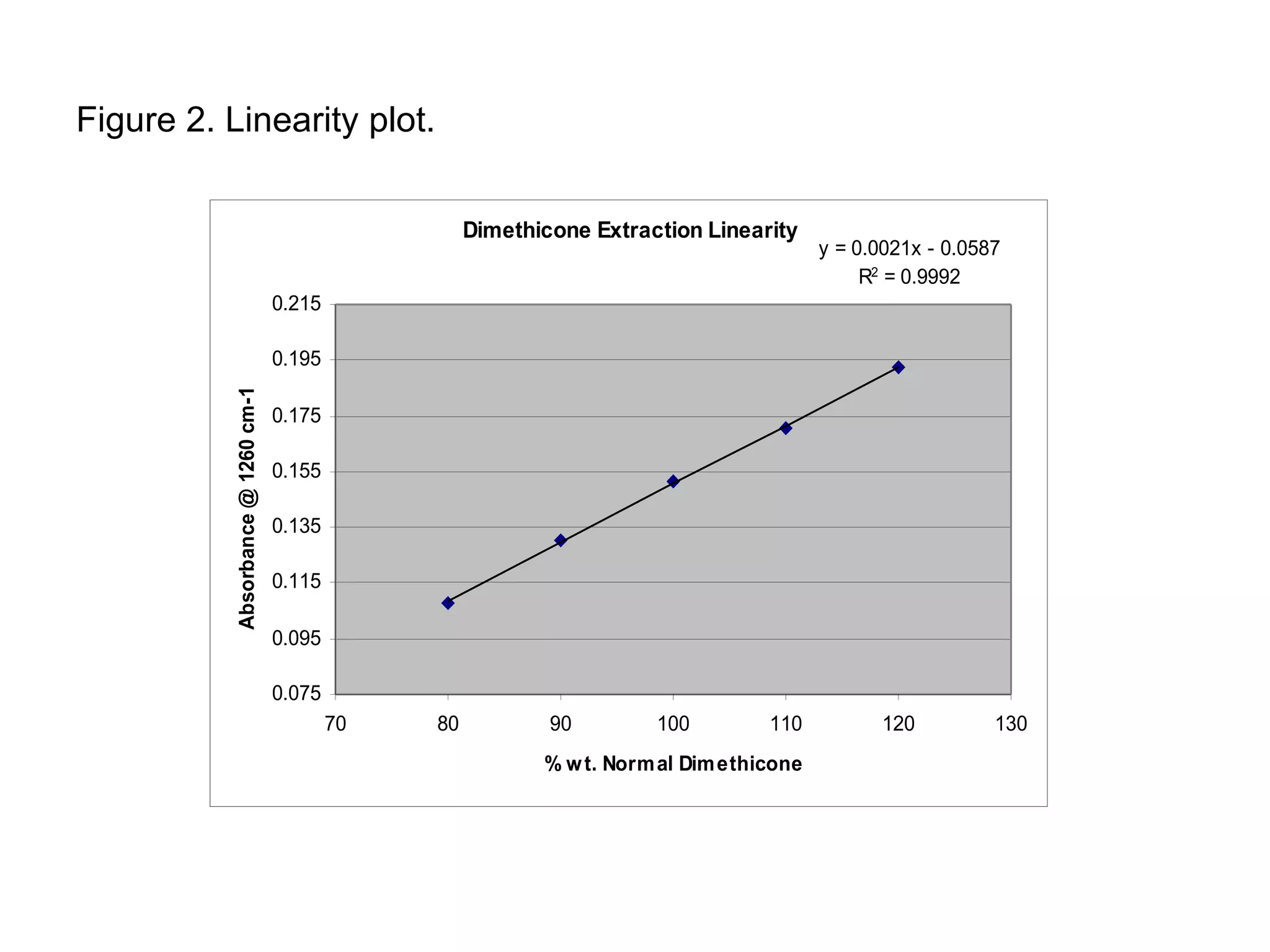 Polydimethylsiloxane analysis using quantitative spectroscopy | PPT