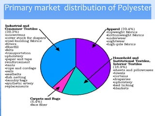 Polyester fabric | PPTX