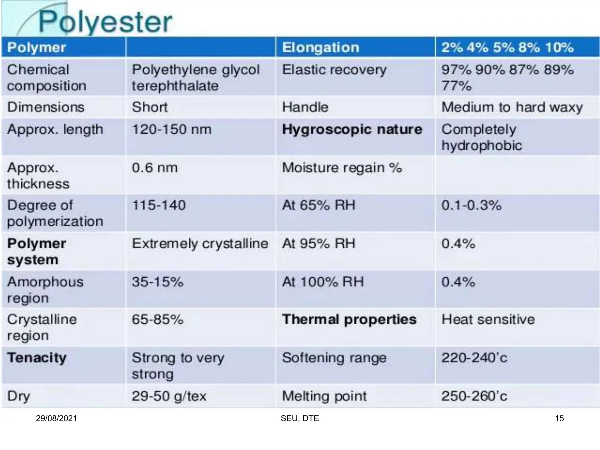 Polyester Fiber & its all about information.pptx