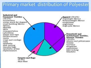 Polyester fibre and their structure morphology and properties | PPTX