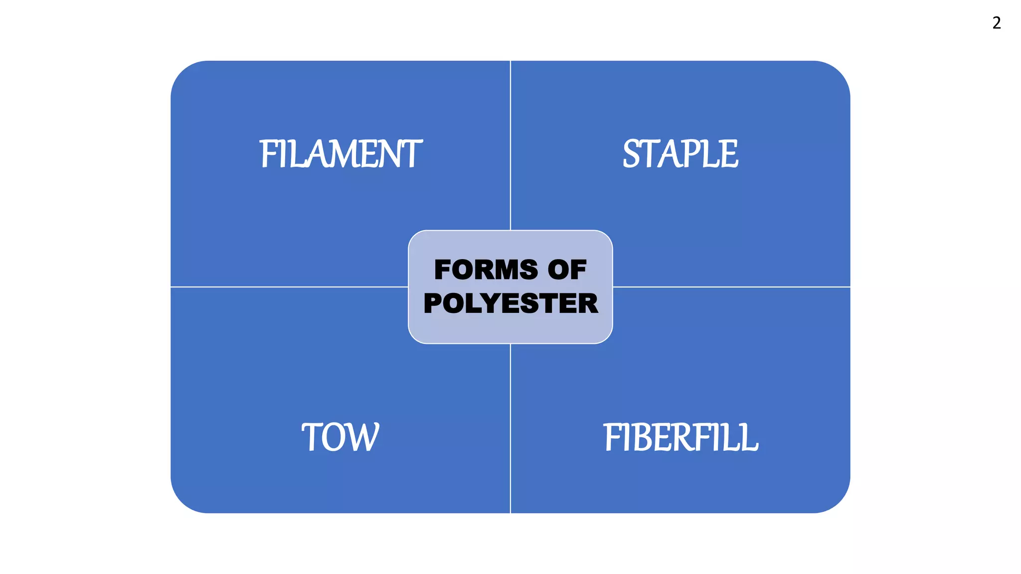 Polyester(man made fibres) | PPTX