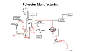Polyester Manufacturing and Polystyrene.pptx