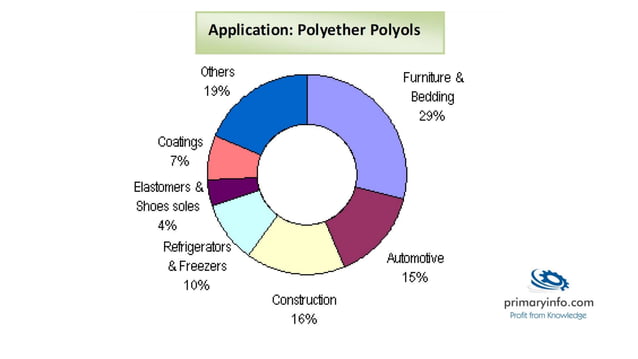 Polyether polyols | PDF | Commodities | Economy