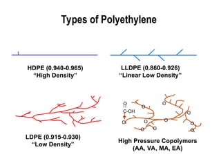 Polyethylene-Synthesis Examples Properties.ppt