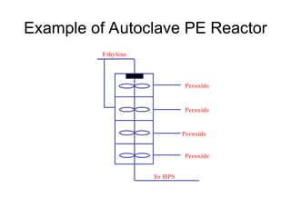 Polyethylene-Synthesis Examples Properties.ppt