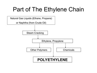 Polyethylene-Synthesis Examples Properties.ppt