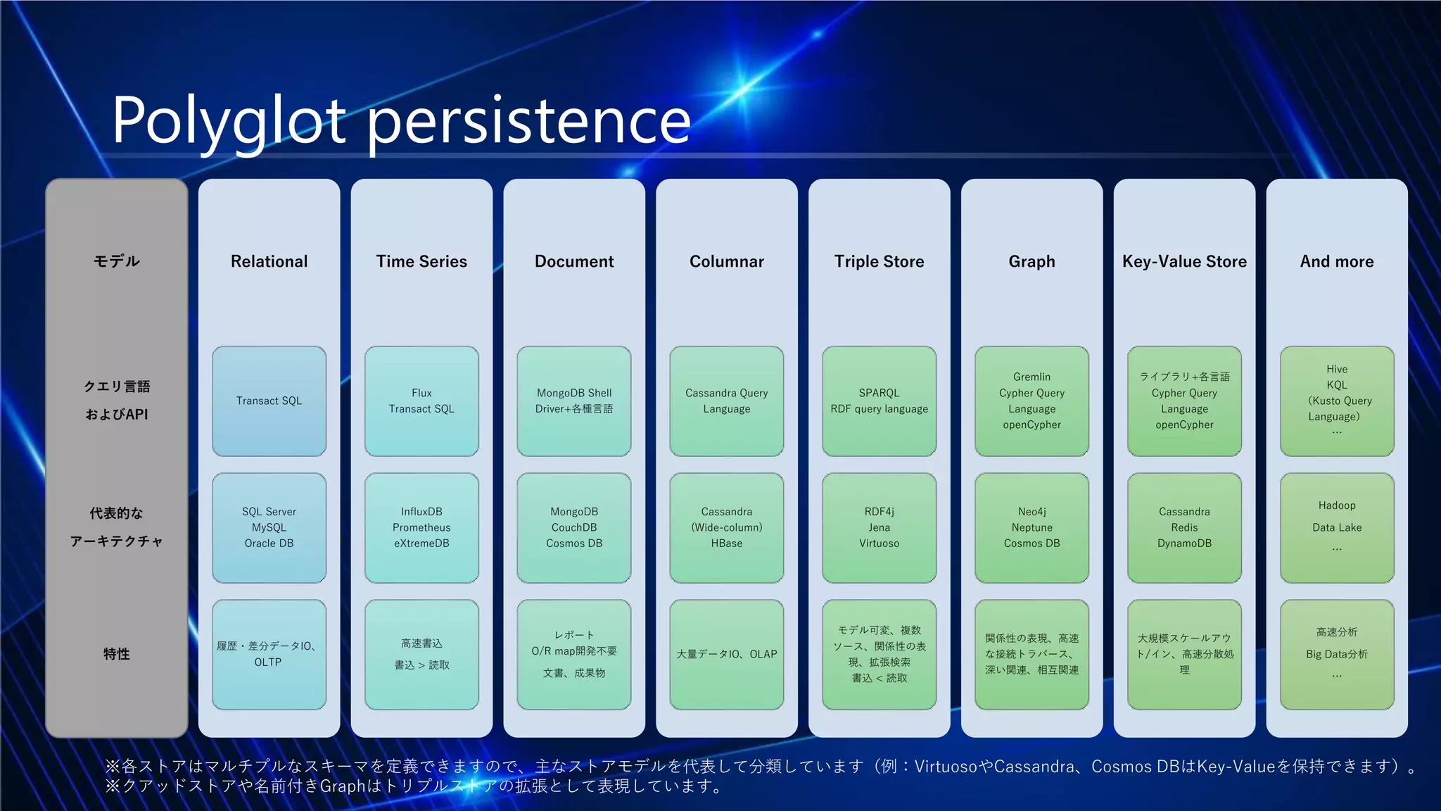 Polyglot Persistence and Graph Schema | PPT