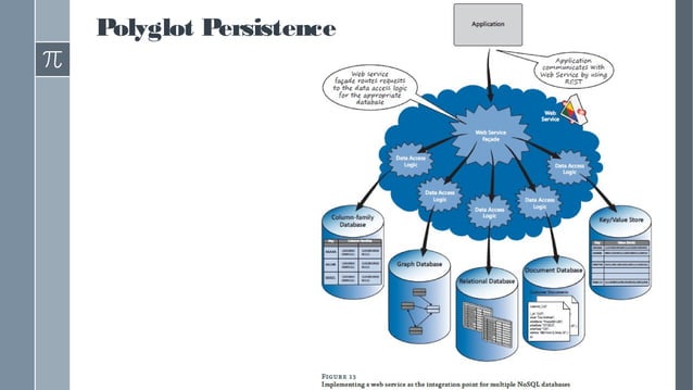 Polyglot persistence for enterprise cloud applications | PPT