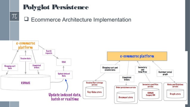 Polyglot persistence for enterprise cloud applications | PPT