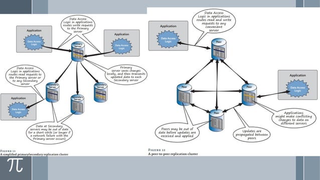 Polyglot persistence for enterprise cloud applications | PPT