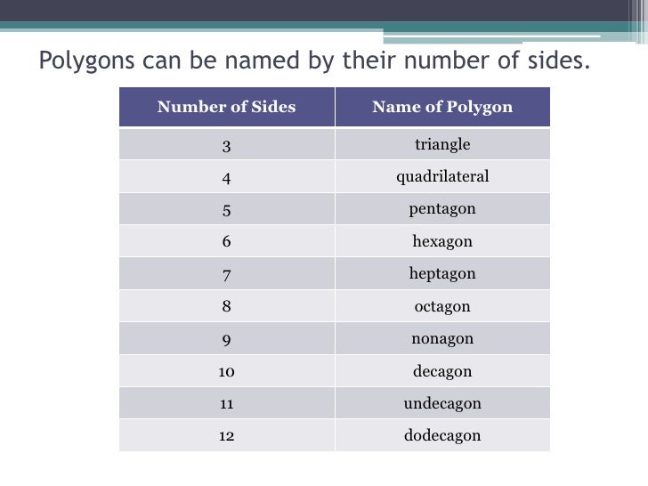 Polygons