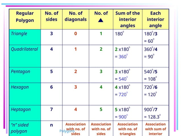 Polygons, types of polygons, definitions | PPT
