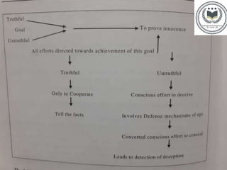 Polygraph test | PPTX