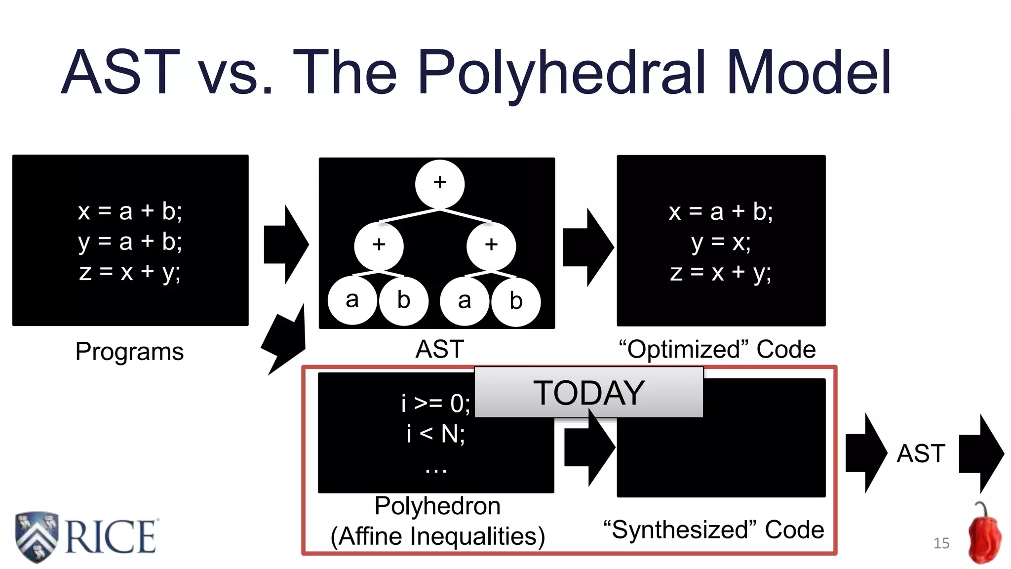 Introduction to Polyhedral Compilation | PDF