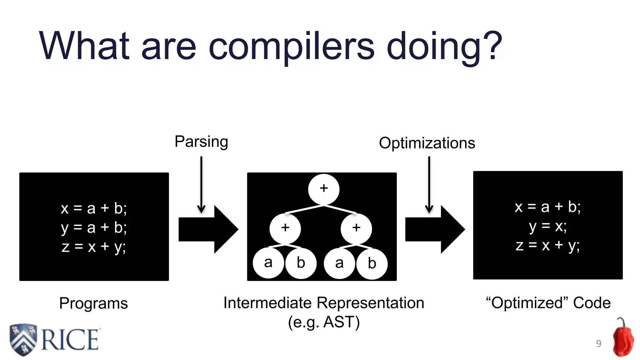 Introduction to Polyhedral Compilation | PDF