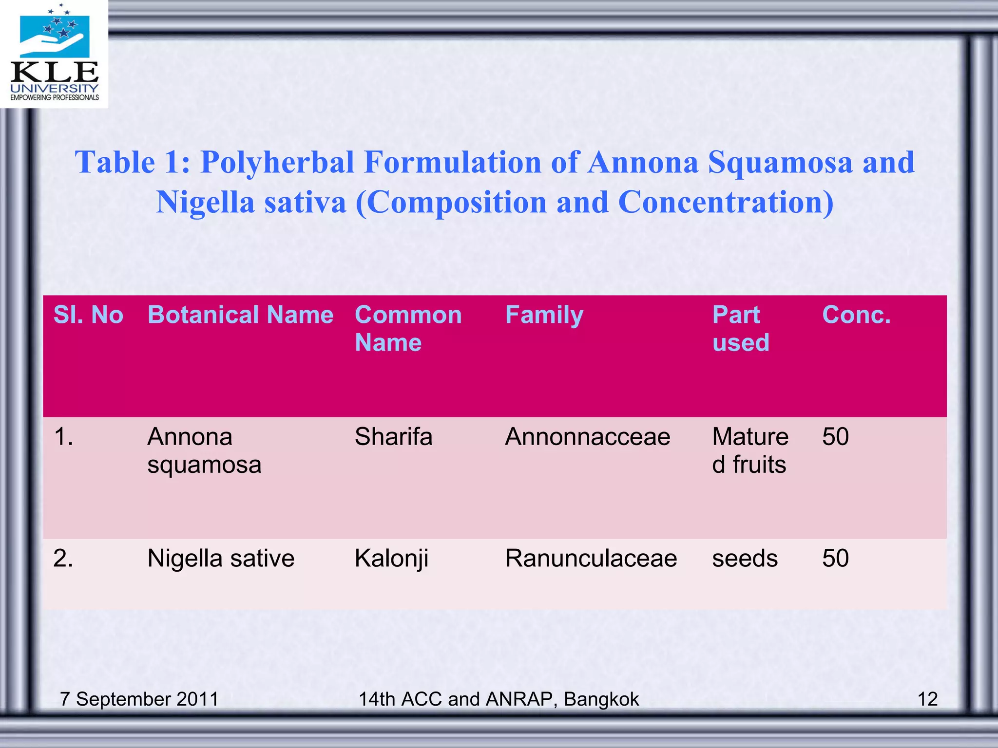 Polyherbal formulations for diabetic | PPT
