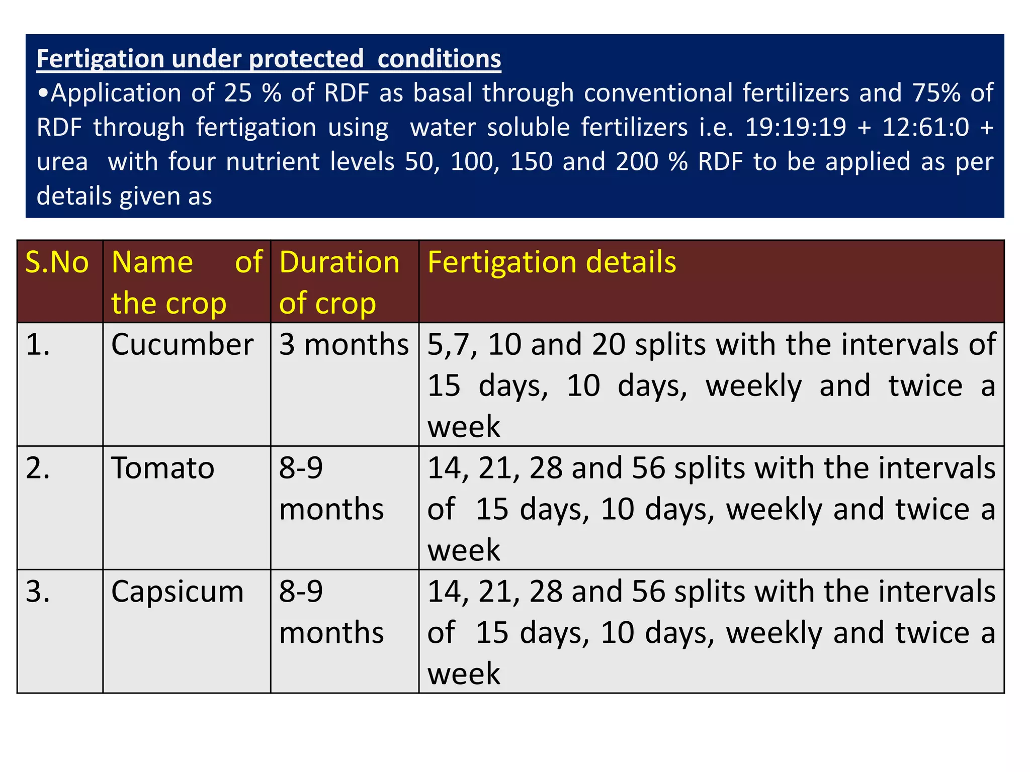 Efficient Irrigation and fertigation in Polyhouse | PPTX