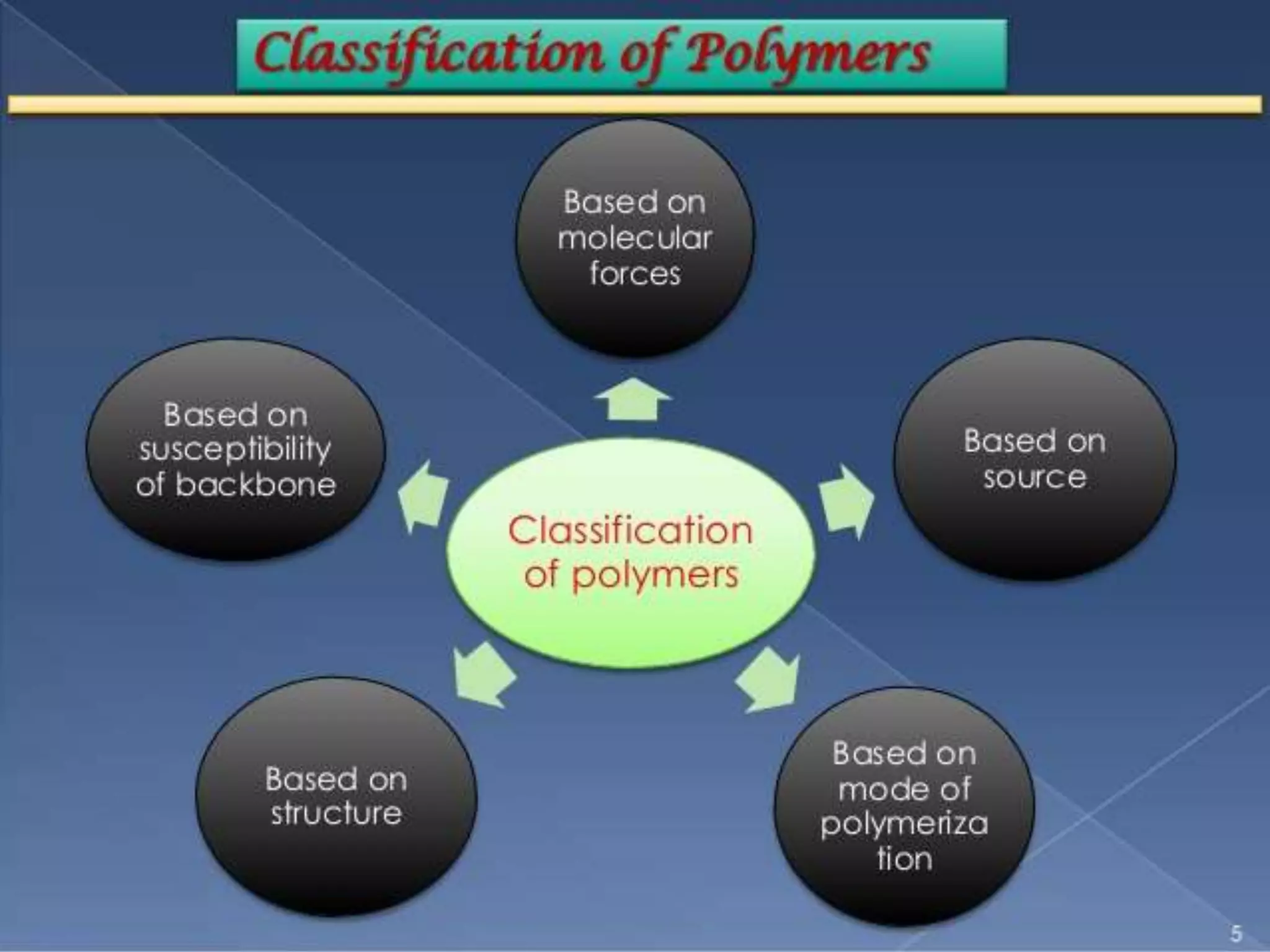 classification polymer and its medical application | PPTX