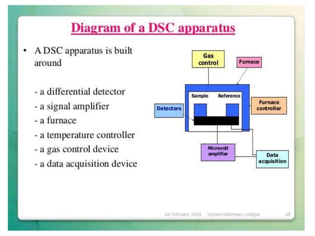 Polymer- Differential Scanning Calorimetric (DSC) | PPT