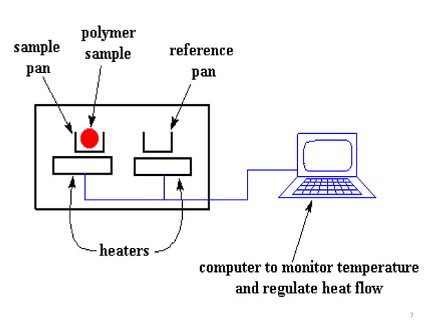 Polymer- Differential Scanning Calorimetric (DSC) | PPT